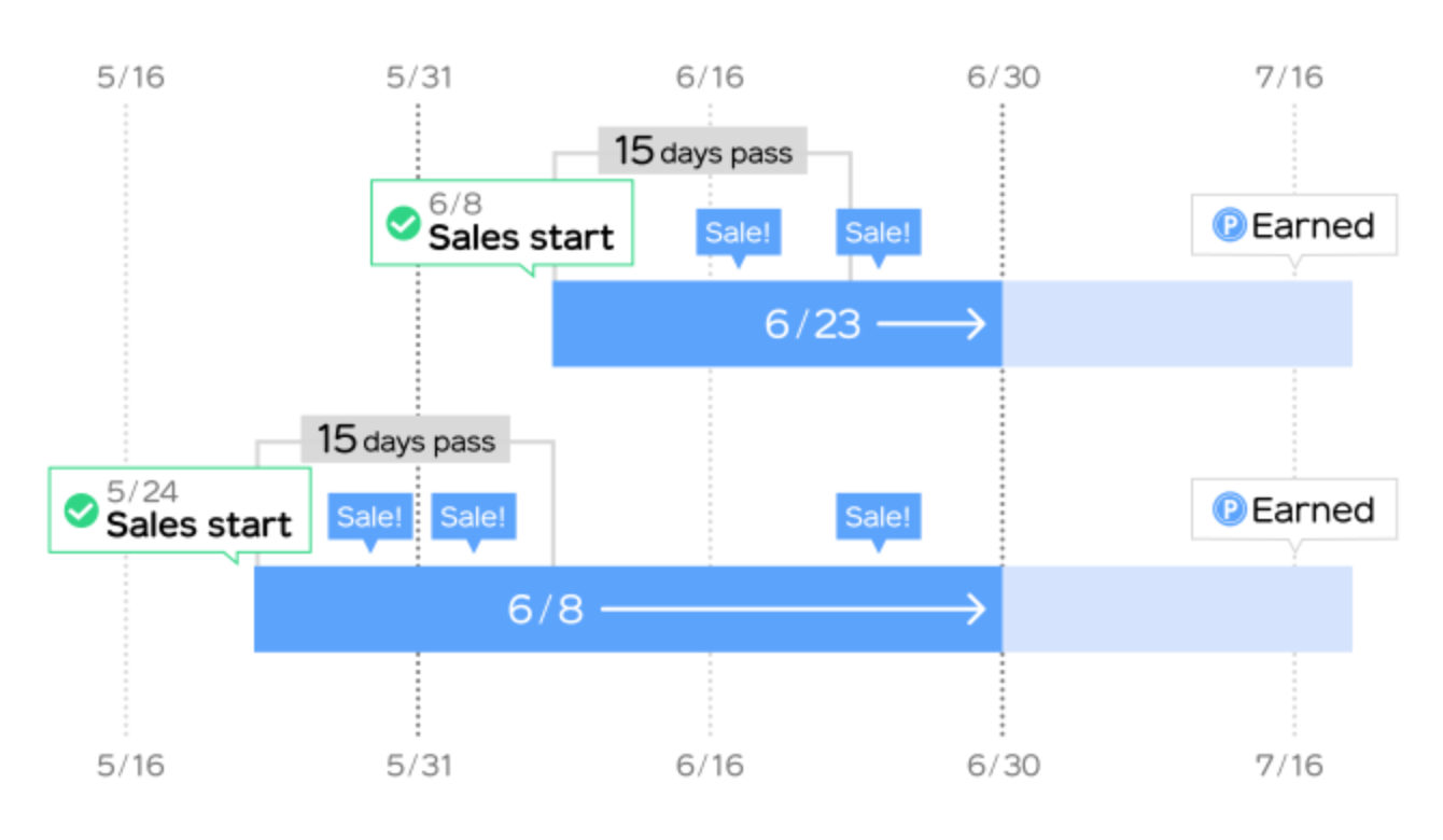 I want to learn about Creator Point use and payout period – Holoearth